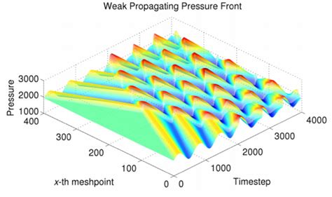 A Weak Entropy Solution To An Oscillating Pressure Front Propagating
