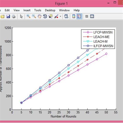 Comparison Of Network Lifetime With Mobile Routing Protocols Download Scientific Diagram
