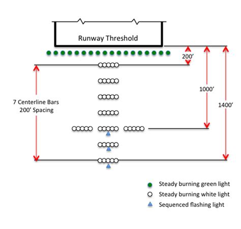 Approach Lighting System