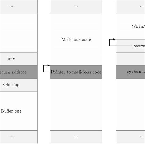 Stack Frame Of The Function Vul And Different Buffer Overflow