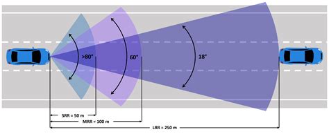 Evaluation Of Cluster Algorithms For Radar Based Object Recognition In