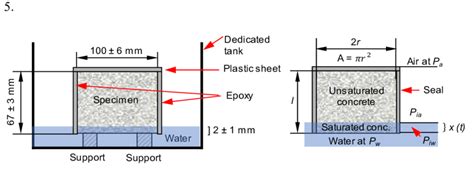 Schematic Setup Of Sorptivity Test Download Scientific Diagram