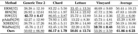 Table 2 From Domain Generalization For Crop Segmentation With Knowledge Distillation Semantic