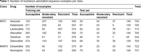 Number Of Resistance Annotated Sequence Examples Per Class Download