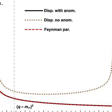comparison of the absolute values of the scalar triangle loop function download scientific