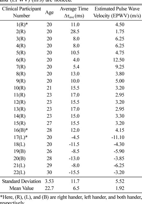 Table 1 From Analysis Of Both Hands Two Pulse Waveforms Using A Clip
