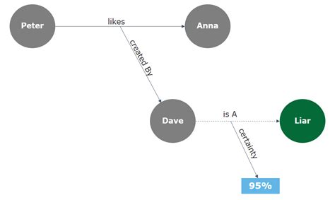 Neo4j Litte Expressivity Of Property Graphs Compared To Rdf Graphs