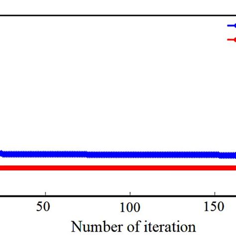 Relation Curves Between Fitness Value And Iteration Number Download