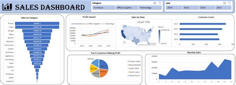 GitHub Kaursonia Sales Dashboard