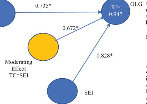 Path Coefficient Beta Values Correlation Is Significant At The 0 05