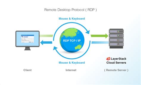 What Is Rdp And How Does It Work A Comprehensive Guide