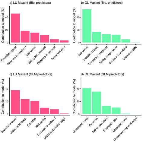 Contributions Of The Biological Ab And Glm Based Cd Predictor