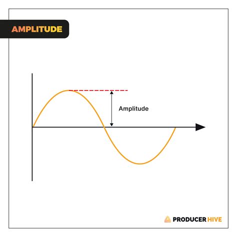 Amplitude Vs Frequency The Science Behind Soundwaves And Synthesis