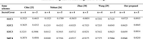 Table 13 From A New Scheme For Lossless Meaningful Visual Secret Sharing By Using Xor Properties