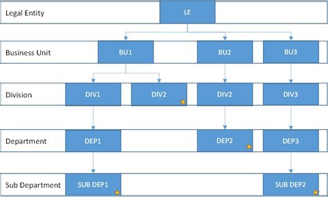 Handling Complex Org Structures In Successfactors Sap Community