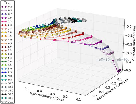 Three Dimensional Lookup Table Using Transmittances At 550 1600 Nm And Download Scientific