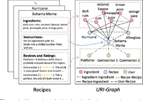 Figure 1 From Reciperec A Heterogeneous Graph Learning Model For