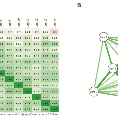 Correlation Between Items A Spearmans Rank Correlation Coefficients