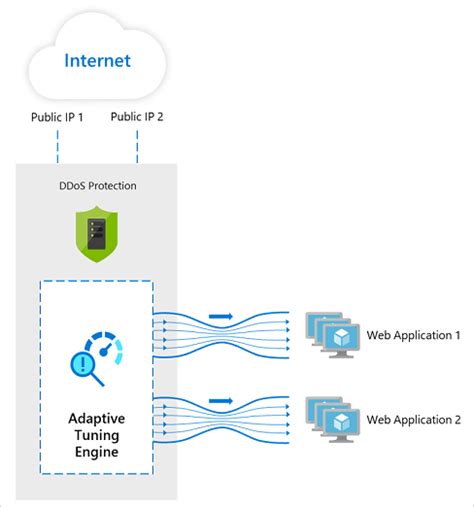 partnering with azure ddos protection microsoft learn