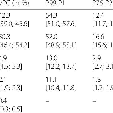 Variance Partition Coefficients VPC And Contrasts Download Table