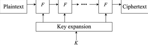 Block Cipher Structure Diagram Download Scientific Diagram
