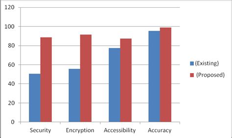Graph Of Various Factors Affecting System Download Scientific Diagram