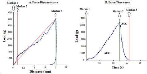 Texture Profile Analysis Download Scientific Diagram