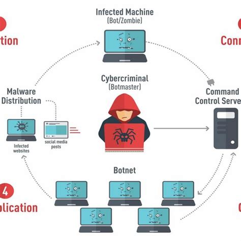 How The Botnet Works Download Scientific Diagram