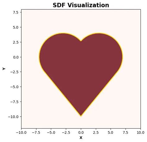 Constructing Complex Shapes With Signed Distance Functions The Heart Example Scicho