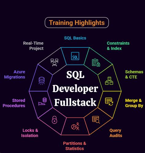 Sql Developer Full Stack Sql School