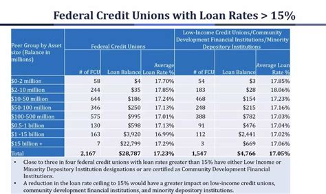 Ncua Board Meeting Coverage A Floating Interest Ceiling Permissible But There Would Be