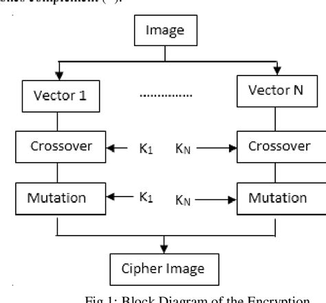 figure 1 from an image encryption approach using multilayer crossover and mutation procedures