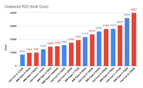 Intel Core I5 13400f Review Architecture Thermals And Performance