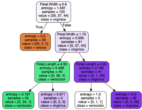 Day 決策樹 Decision Tree Python建立模型 iT 邦幫忙 一起幫忙解決難題拯救 IT 人的一天