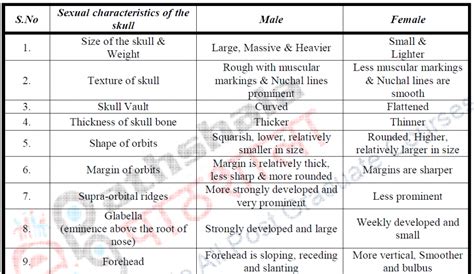 Establishment Of Identity Through Skeletal Remains Forensic Anthropology