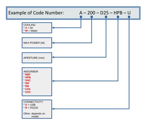 How To Read Ordering Code Laserpoint