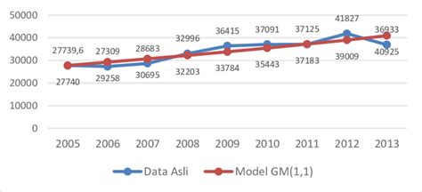 Graph Of The Calculation Results With The Trend Pattern Download Scientific Diagram