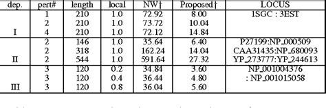 table 1 from reusable dynamic programming updating sequence alignment