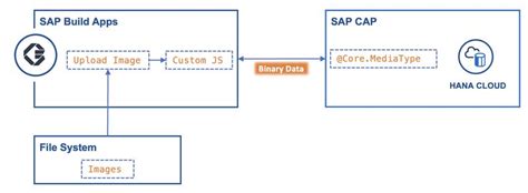 How To Handle Media Data With Sapcap And Sapbuildapps Ahammad Mahammad Posted On The Topic