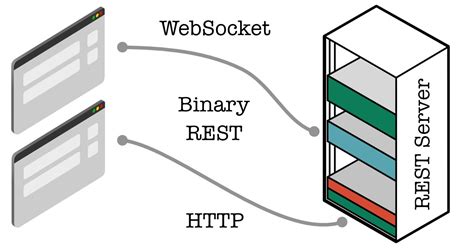 Websocket Rest And Server Utilities Tools Unity Asset Store