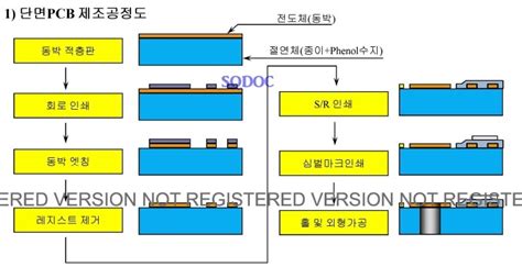 Pcb 제조 공정도 사출공정 도장공정 포장공정 포장공정 출하공정 공정흐름도 공정흐름 흐름도 업무흐름도 Flow Flow