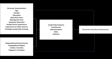 model of the r esearch download scientific diagram