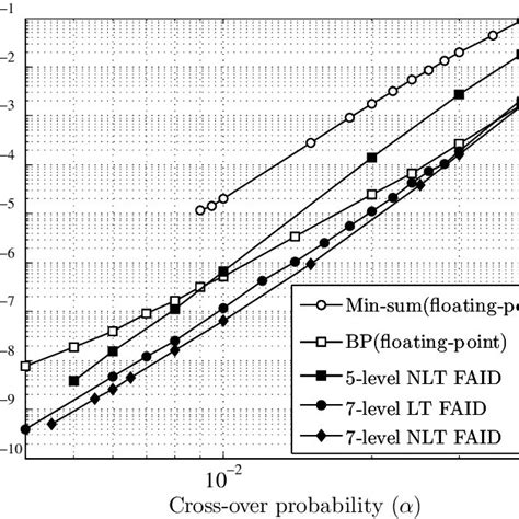 Performance Comparisons Between The Bp Floating Point And The 7 Level