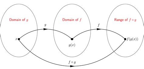 Composition Of Functions — Penn State Math 110 Companion Site