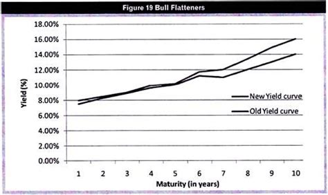 Shifts In The Yield Curve With Diagram Investment Financial Management