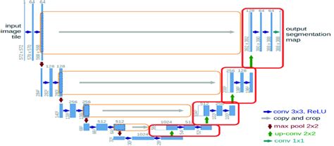 The Basic U Net Architecture 31 Download Scientific Diagram