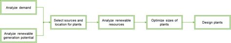 Optimal Sizing And Design Of Renewable Power Plants In Rural Microgrids Using Multi Objective