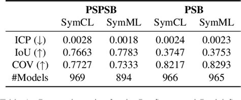 Table 1 From Partial Symmetry Detection For 3d Geometry Using Contrastive Learning With Geodesic