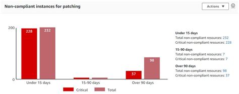 Avoid Zero Day Vulnerabilities With Same Day Security Patching Using Aws Systems Manager Aws