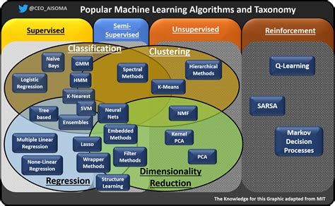 Brief Overview Popular Machine Learning Algorithms And Taxonomy R